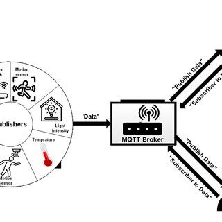 System Structure Of MQTT Download Scientific Diagram
