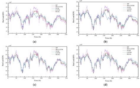 Bayesian Optimization Based Lstm For Short Term Heating Load Forecasting