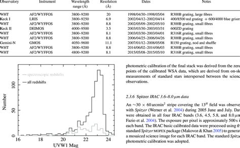 Summary Of Optical Spectroscopic Observations Download Scientific
