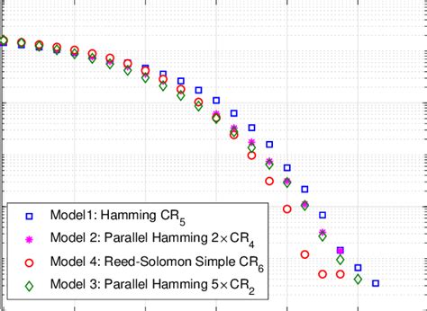 Comparing Simple Parallel Hamming And Reed Solomon Codes For The Same
