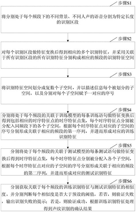 method for verifying voiceprint recognition eureka patsnap