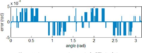 Figure 14 From Design And Implementation Of A System On Chip For Self Calibration Of An Angular