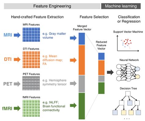 Feature Engineering Using Random Forest Classifier In Machine Learning By Abhishek Shah Medium