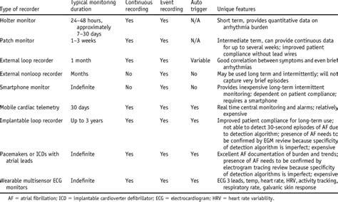 Types Of Ambulatory Cardiac Monitoring Devices Download Scientific