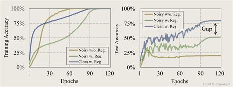 learning from noisy labels with deep neural networks a survey csdn博客