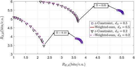 Pareto Optimal Frontier With The Weighted Sum And Download Scientific Diagram