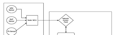 Machine Learning Inspired Smart Agriculture System With Crop Prediction