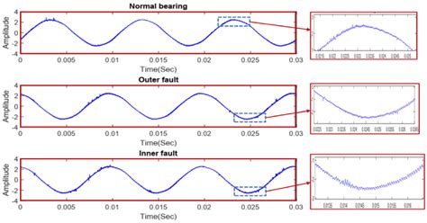 Sensors Free Full Text Classification Framework Of The Bearing Faults Of An Induction Motor