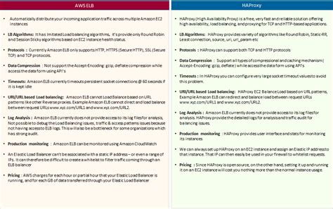 Aws Elb Vs Haproxy Which Works Best For You — By Dattatraya