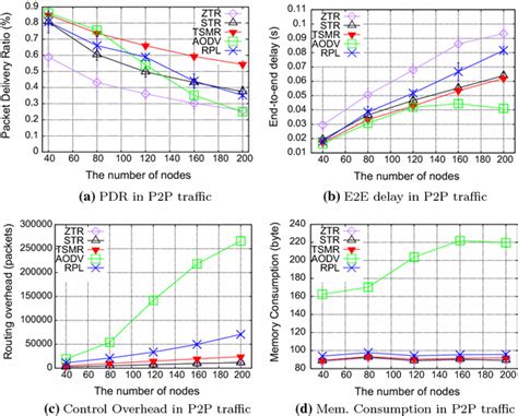 Routing Performance For A Packet Delivery Ratio B End To End Delay C