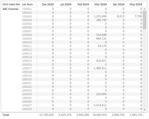 i m trying to calculate month over month increases at the loc level