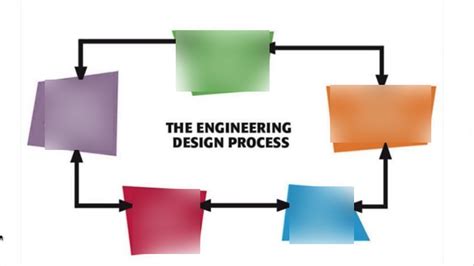 Engineering Design Process Diagram Quizlet