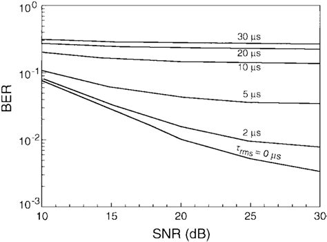 Ber Performance Of Differential Detection Speed 100 Kmh 1 0 Db