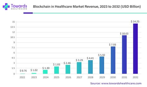 Blockchain In Healthcare Market Size And Growth Healthcare Web Wire
