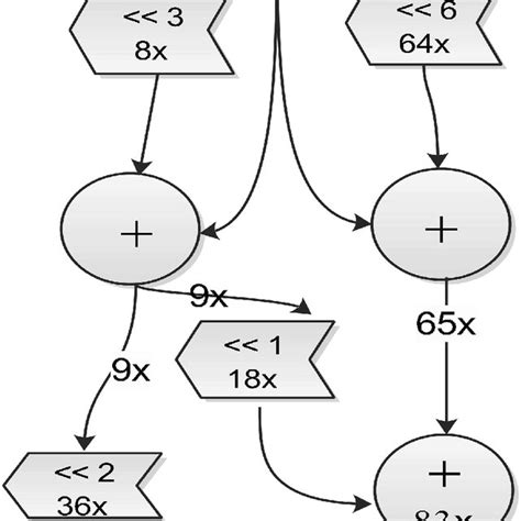 4 Pt Shift Add Unit Sau Download Scientific Diagram