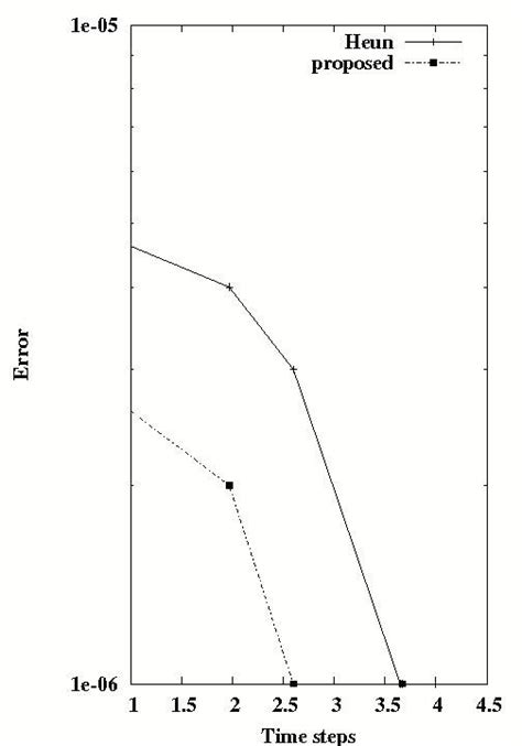 Error Comparison With Exact Solution Of Example 1 Heuns Method Verses