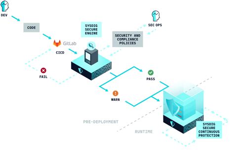Using Gitlab Ci With Github Deploy Gitlab Runners On Oci Kubernetes
