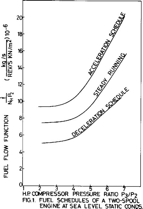 Figure 1 From Gas Turbine Transient Fuel Scheduling With Compensation