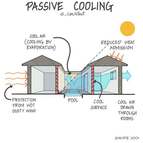 Passive Cooling Systems For Sustainable Architecture A Guide To The