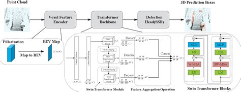 Figure 1 From Voxel Transformer With Shifted Windows For 3d Object