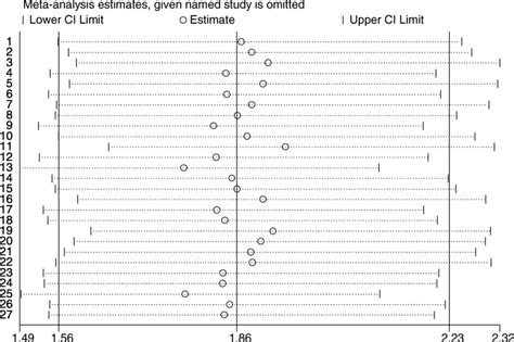 Meta Analysis Random Effects Estimates Download Scientific Diagram