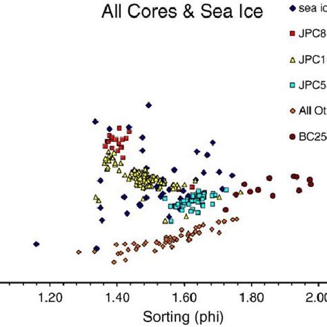 plot of mean size versus the sorting coefficient in phi values for the