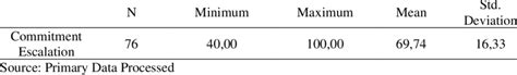 Commitment Escalation Variable Statistical Value Download Scientific Diagram