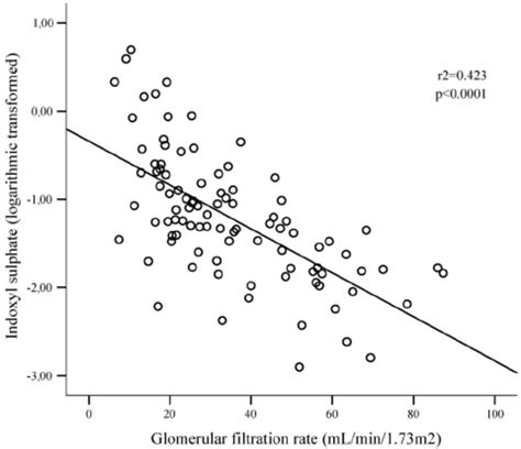 linear regression curve relationship between serum levels of is and