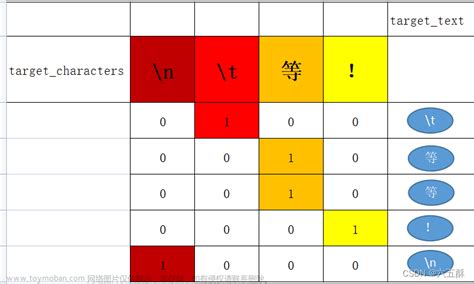 【如何训练一个中英翻译模型】lstm机器翻译seq2seq字符编码（一） Toy模板网