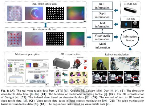 具身智能论文学习——基于视触觉传感器的触觉数据生成与应用：综述 Tactile Data Generation And Applications Based On Csdn博客