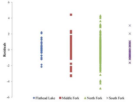 Figure A3 Spatial Hierarchical Model Predicted Versus Observed Values Download Scientific