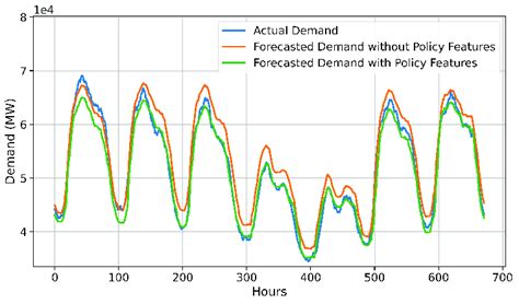 Comparison Of The Accuracy Of Load Forecasting Models Trained With Download Scientific Diagram