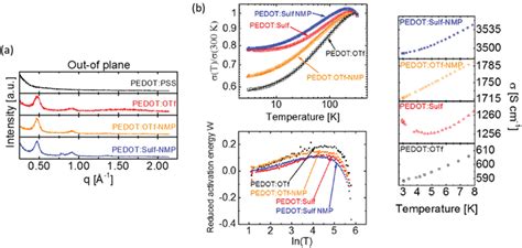 A Out‐of‐plane Giwaxs Diffractograms And B Temperature Dependence Of Download Scientific