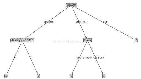机器学习 周志华 课后习题答案 决策树试证明对于不含冲突数据即特征向量完全相同但标记不同的训练集必存在与训练集 Csdn博客