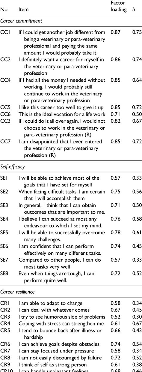 Table 1 From Career Commitment And Subjective Career Success