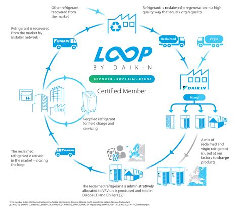 Closed Loop Supply Chain Value At Sophie Denny Blog