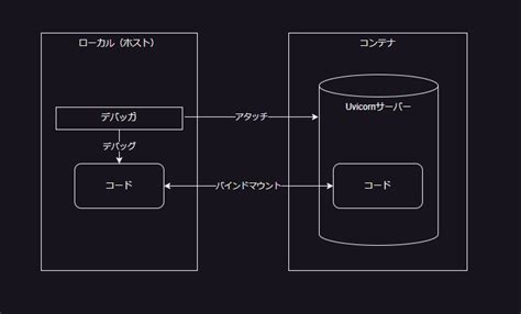 【docker × Fastapi 】コンテナのfastapiアプリをローカルからリモートデバッグする方法 Scrawled Tech Blog