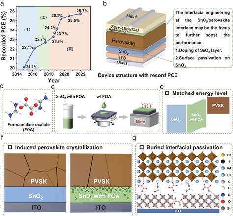A Recent Advances With The Record Pce In Pscs The Different Color Download Scientific Diagram