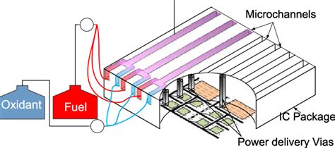 Concept Of Integrated Microfluidic Power Supply And Cooling For Mpsocs