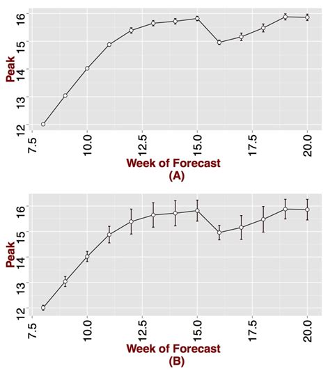 Forecasting Peaks Of Seasonal Influenza Epidemics Abstract Europe Pmc
