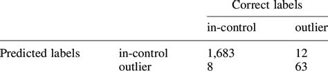 Confusion Matrix For The Ten Fold Cross Validation Test Download