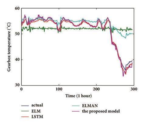 The Predicted Results From The Proposed Model And Benchmark Models For Download Scientific