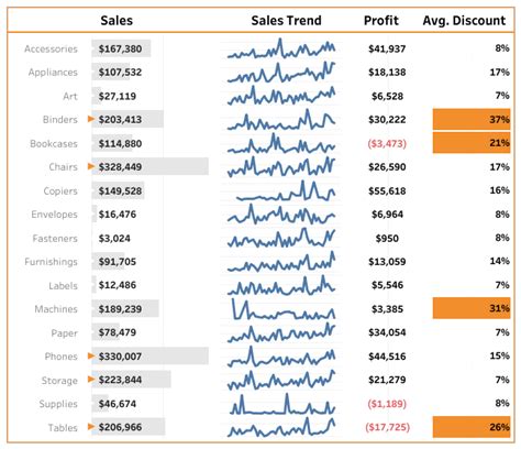 Mastering Data Analysis Through Continuous Practice A Tableau Report On Sample Superstore Data