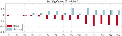 The First Eigenvector Of The Fim For The Benchmark Function In 14 Download Scientific Diagram