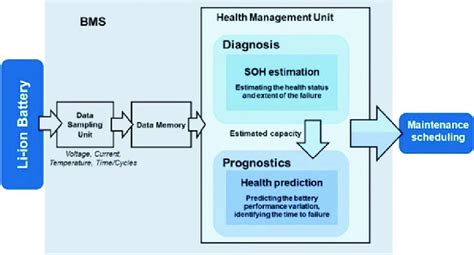 2 Data Science Based Battery Health Diagnostics And Prognostics