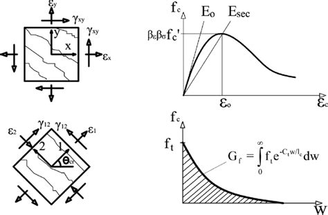 Left Membrane Strain Components In The X Y And 1 2 Reference Systems