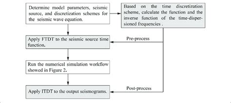 workflow for the time dispersion error elimination using the