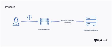 Log4shell The Log4j Vulnerability Emergency Clearly Explained Upguard
