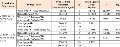 Results Of Variance Analysis Of Thickness Swelling Tablica 4 Analiza