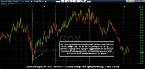 Fibonacci Time Zone Variations Right Side Of The Chart